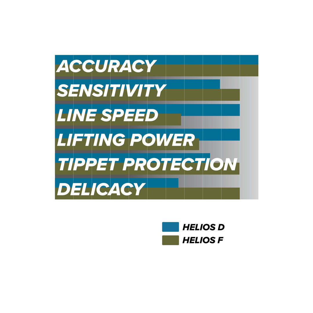 The All-New Helios™ | Fly Fishing Rods UK – Orvis UK