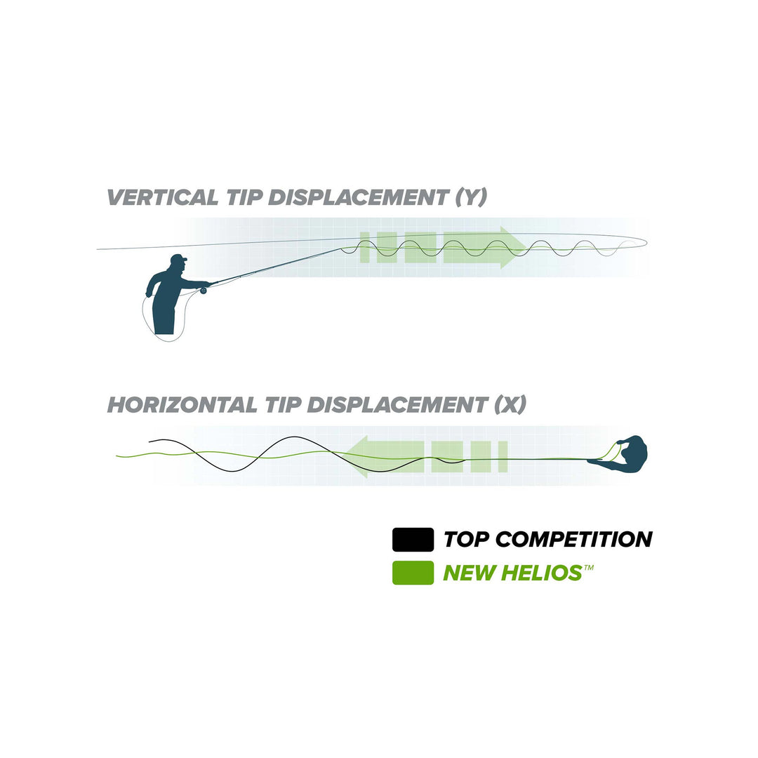 The All-New Helios™ | Fly Fishing Rods UK – Orvis UK
