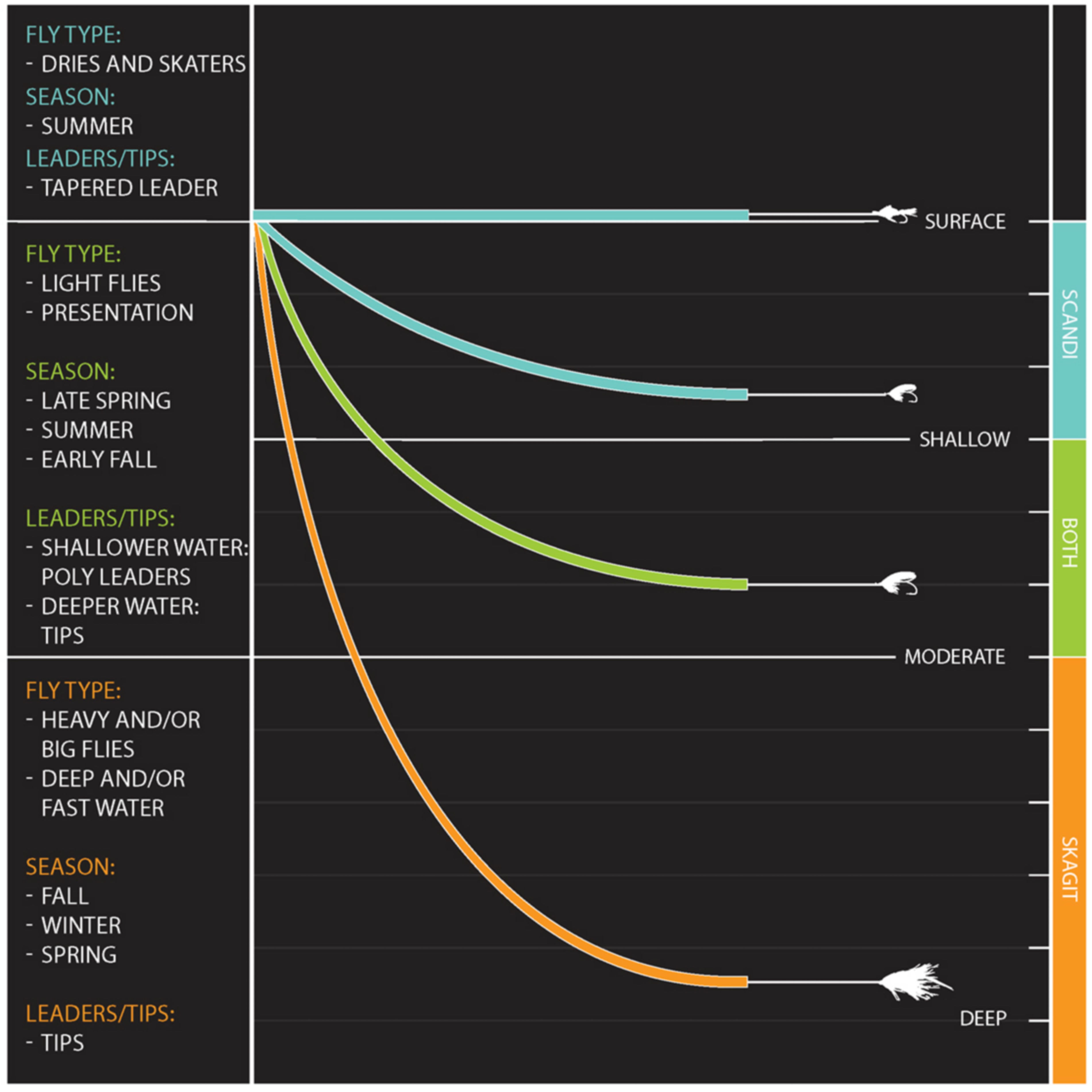 Mission Scandi Heads | Fly Fishing Lines | Orvis UK